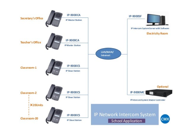 Campus IP Network Intercom System