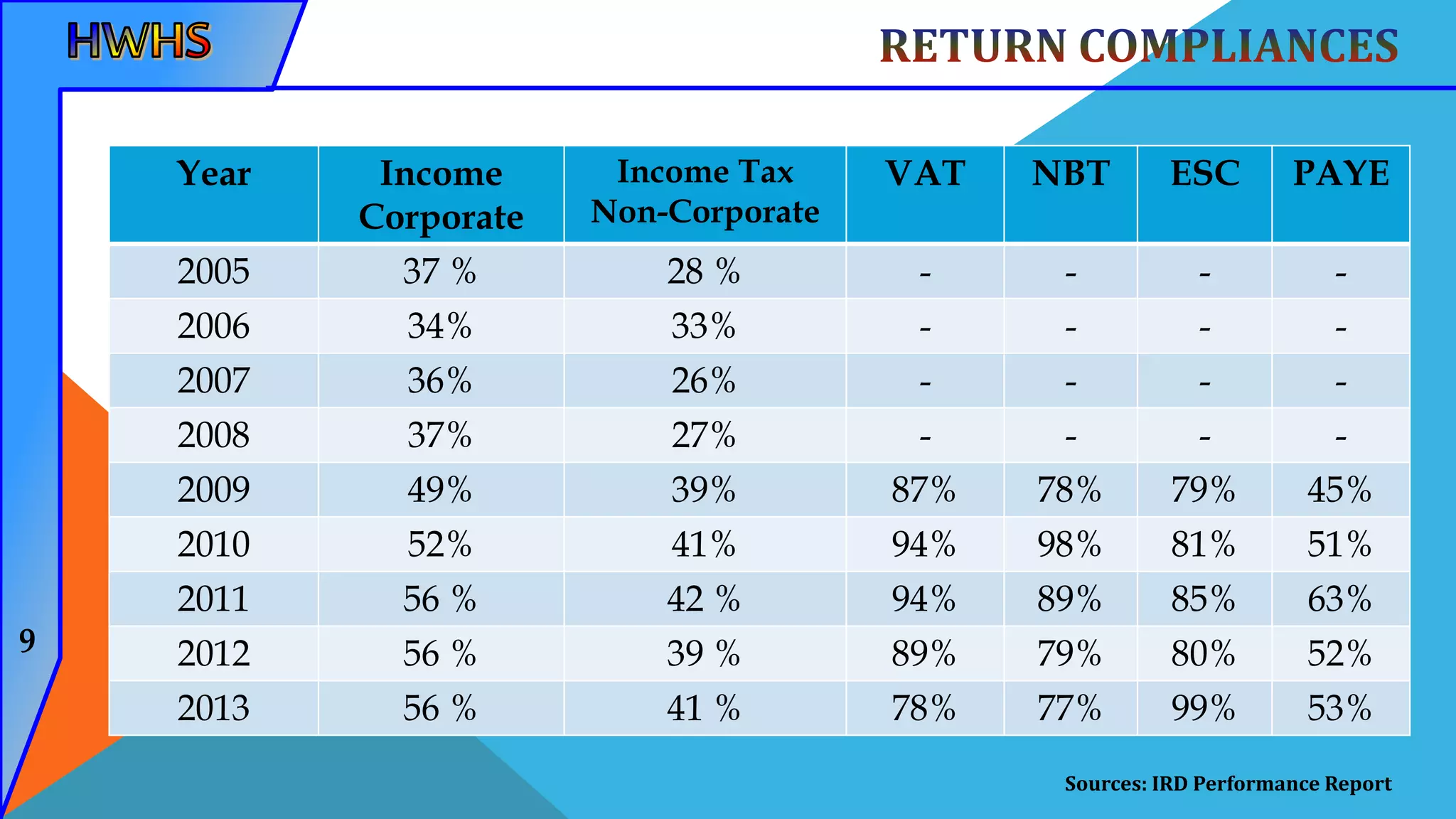 Current Status of Tax Collection in Sri Lanka | PPSX