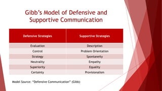 Positive and Supportive Communication | PPTX | Education