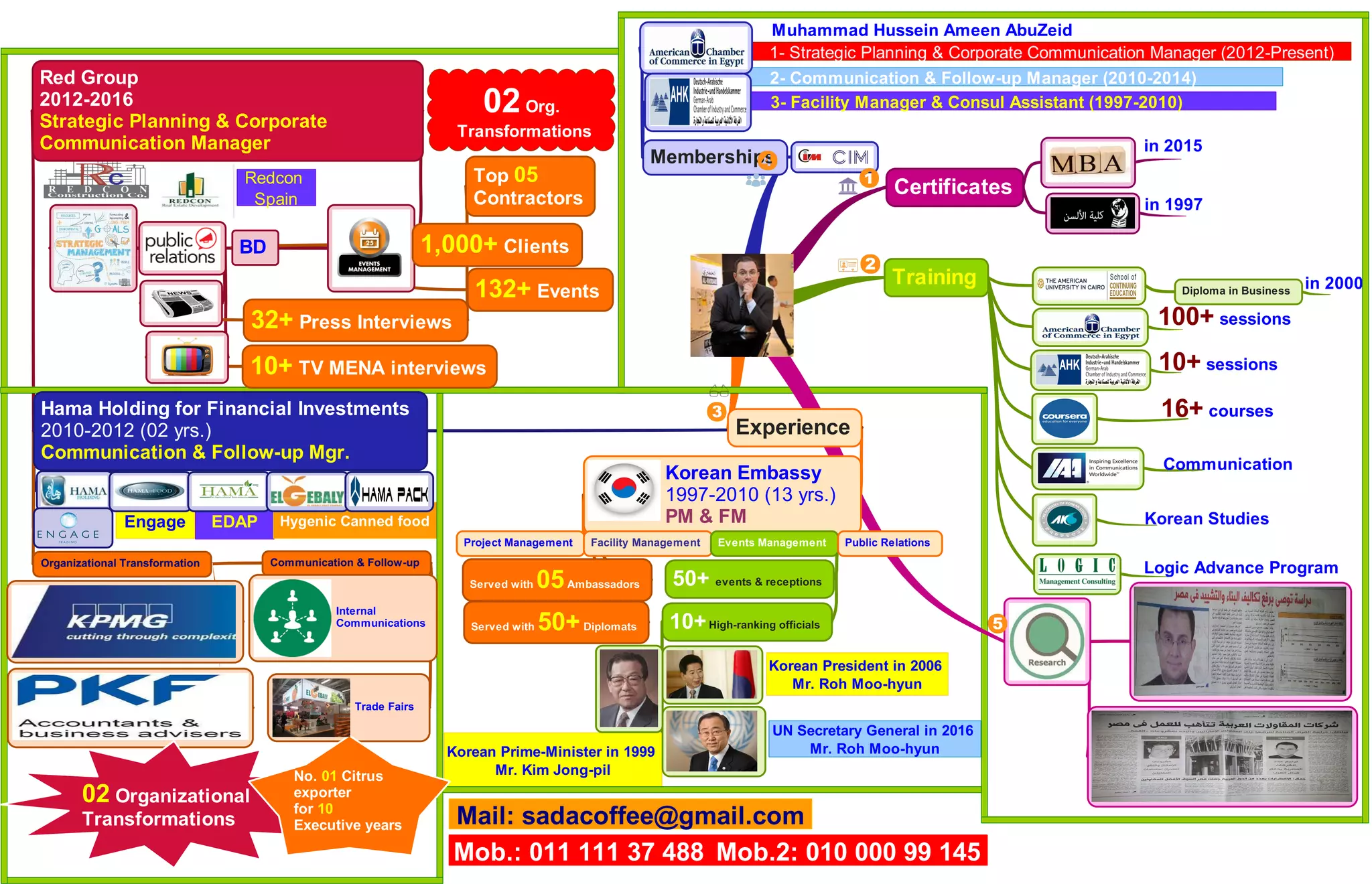 Achievements Breakdown & Briefed CV (mind map) | PDF