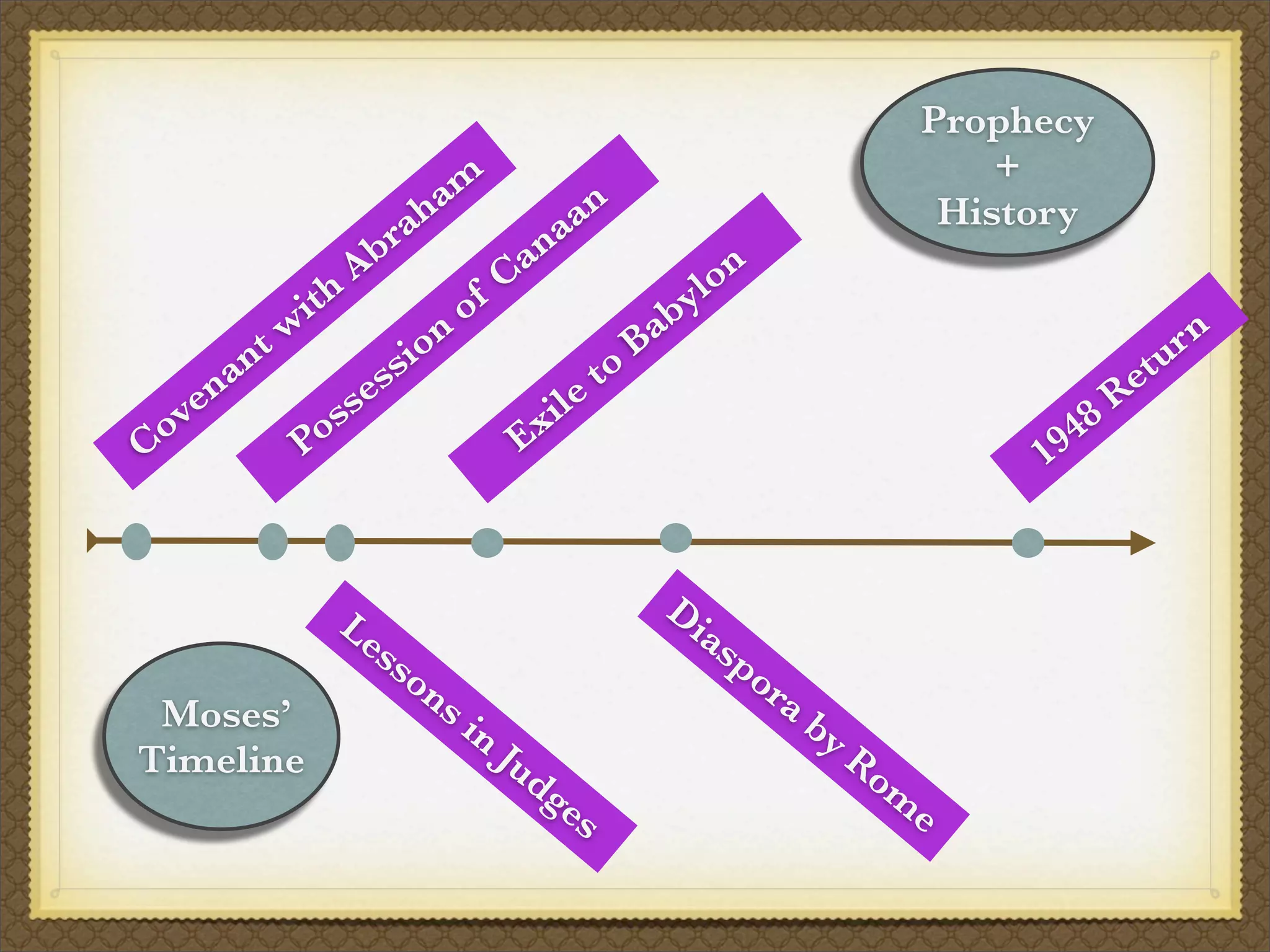 VII Covenant and Timeline | PDF | Christianity | Religion & Spirituality