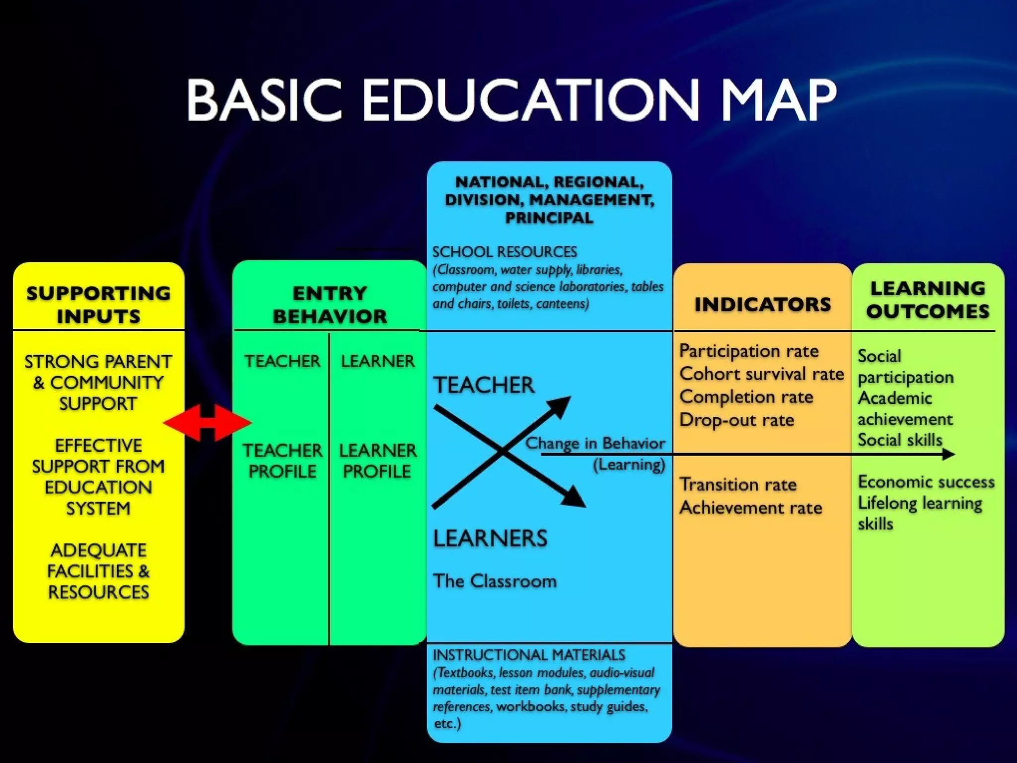7 Basic Education Map | PPT