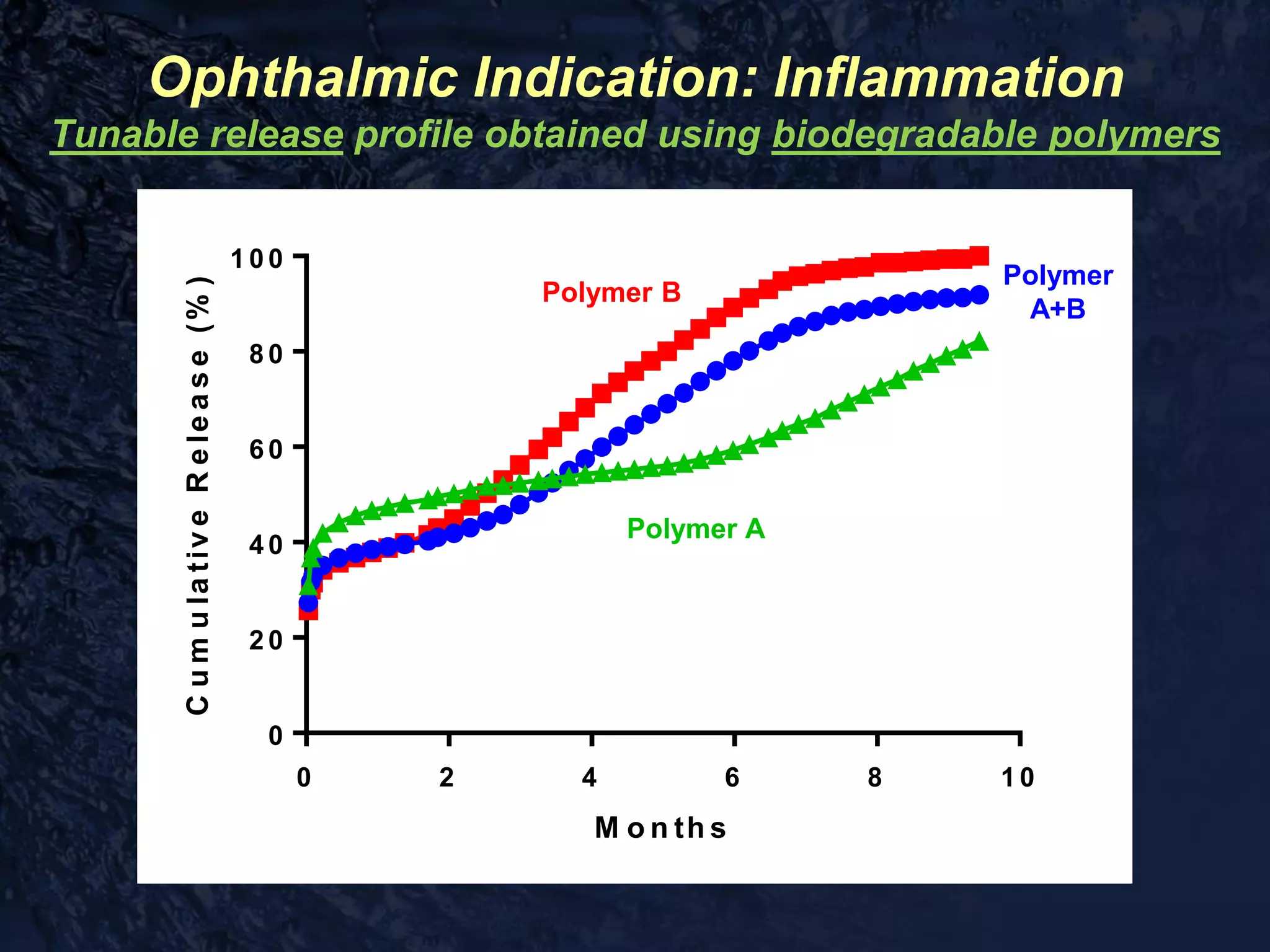 Presentation_of_sustained_release_microparticle_technology_at_ARVO2015 ...