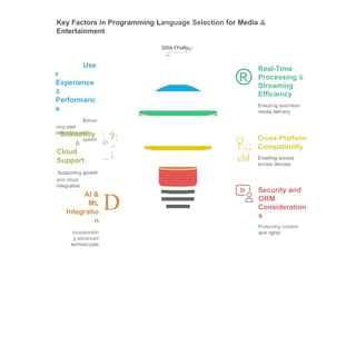 7 Best Programming Languages for Media & Entertainment.ppt
