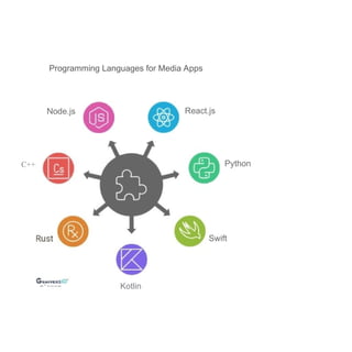 7 Best Programming Languages for Media & Entertainment.ppt