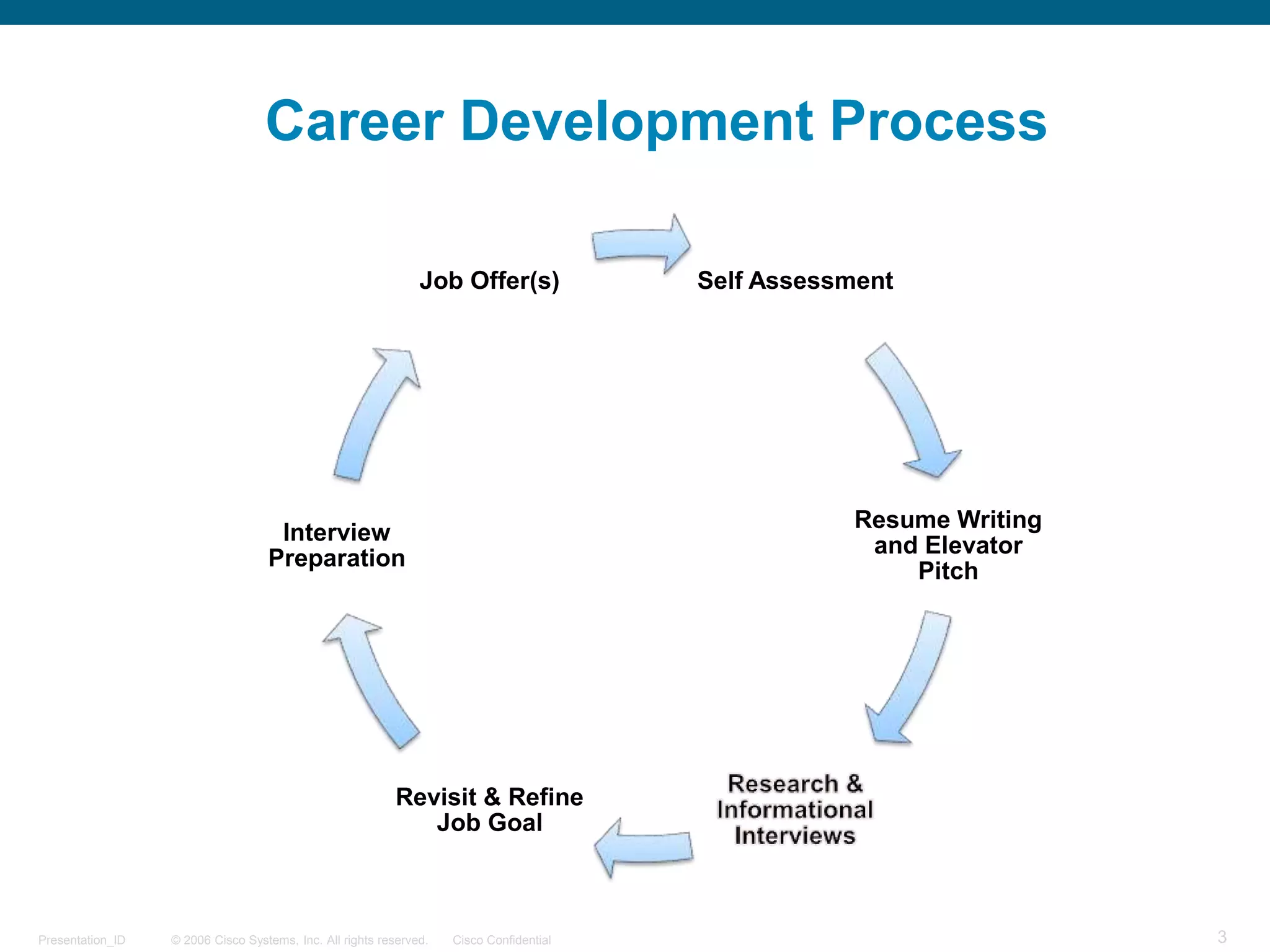 Career Development Interview Prep Workshop | PPT