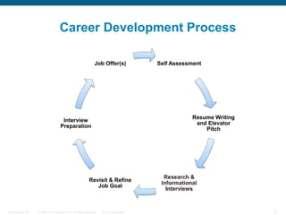 Career Development Interview Prep Workshop | PPT