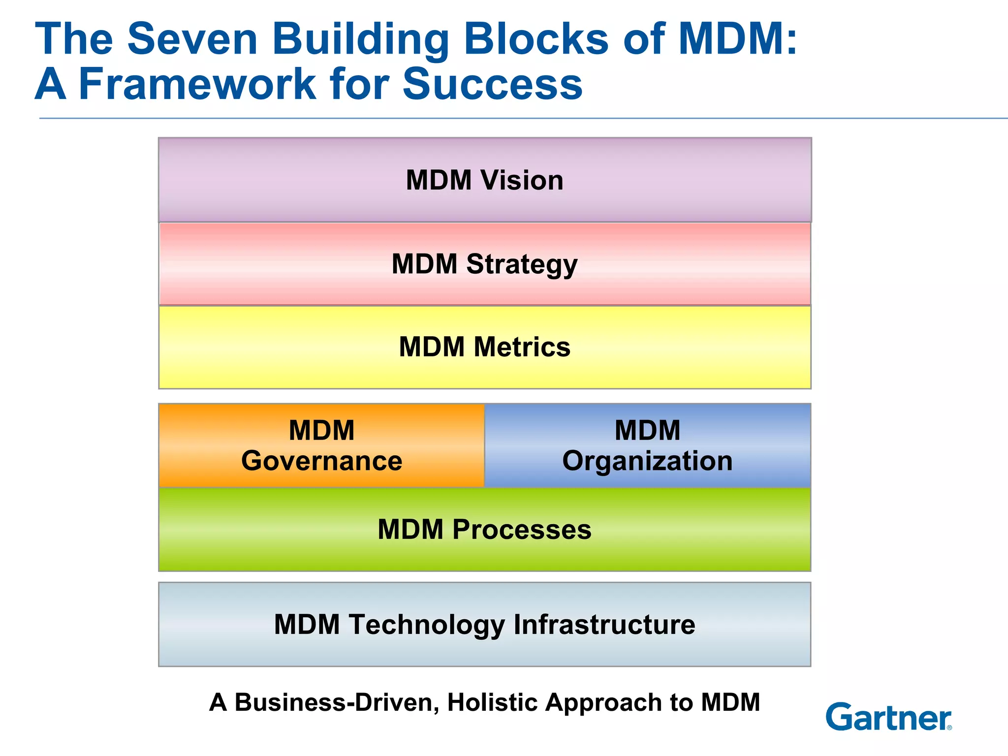 Gartner: Seven Building Blocks of Master Data Management | PPT