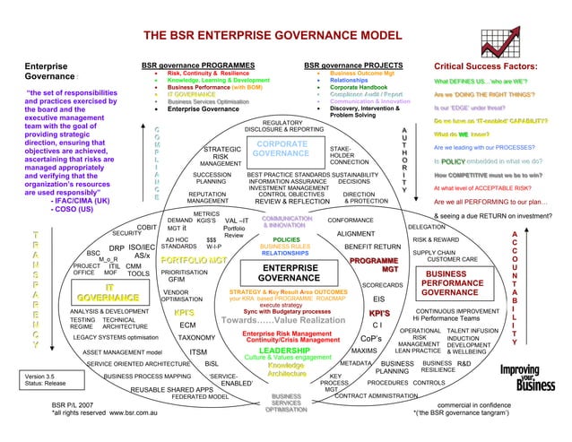 ENTERPRISE GOVERNANCE SCHEMATIC3.5 | PPT