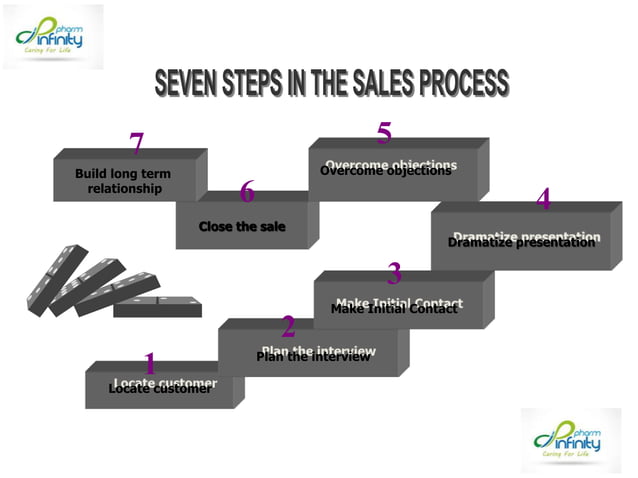 Basic Selling Skills Final | PPTX | Resume Writing and Advice | Job Search