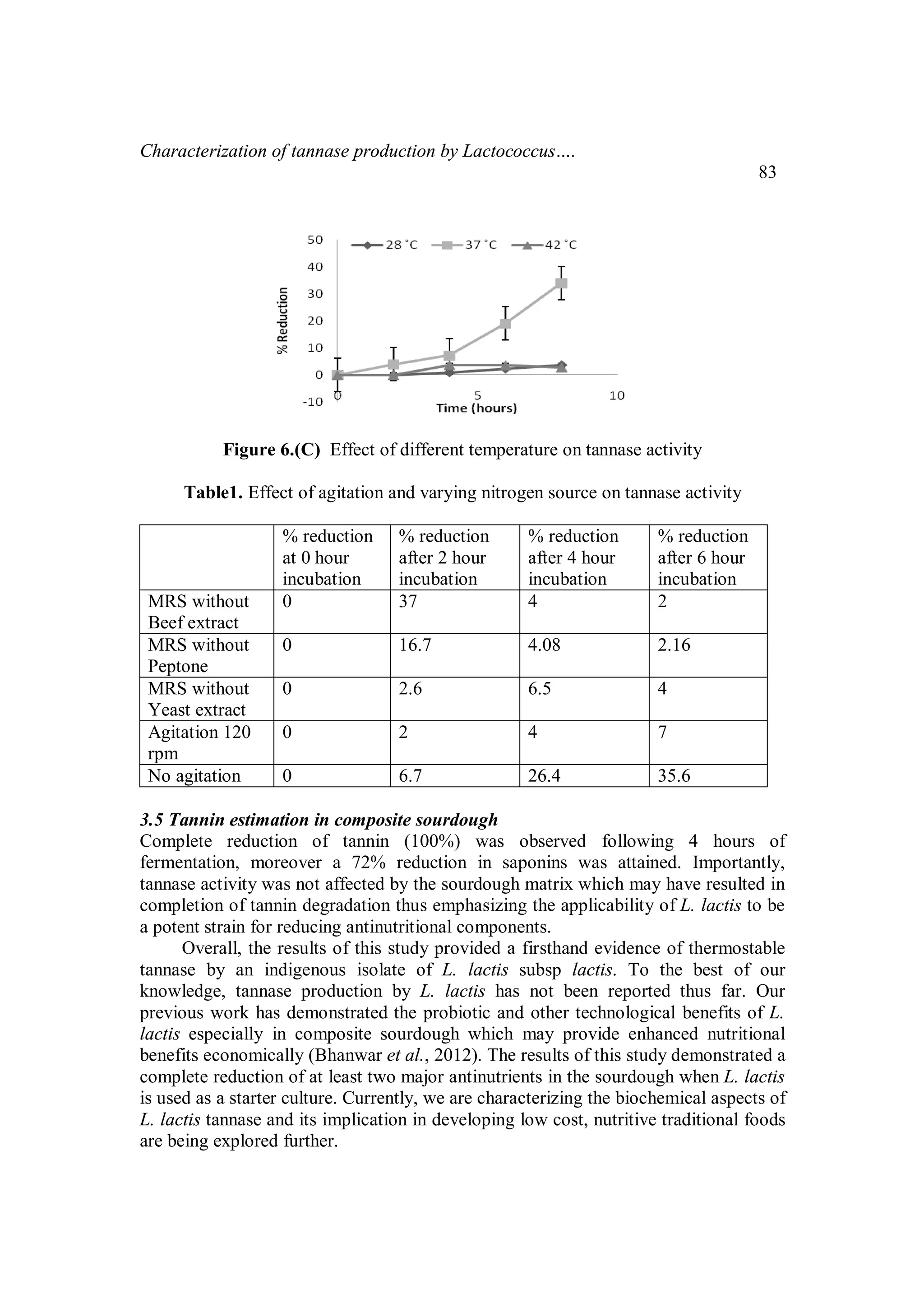Characterization of tannase- IJGEB | PDF