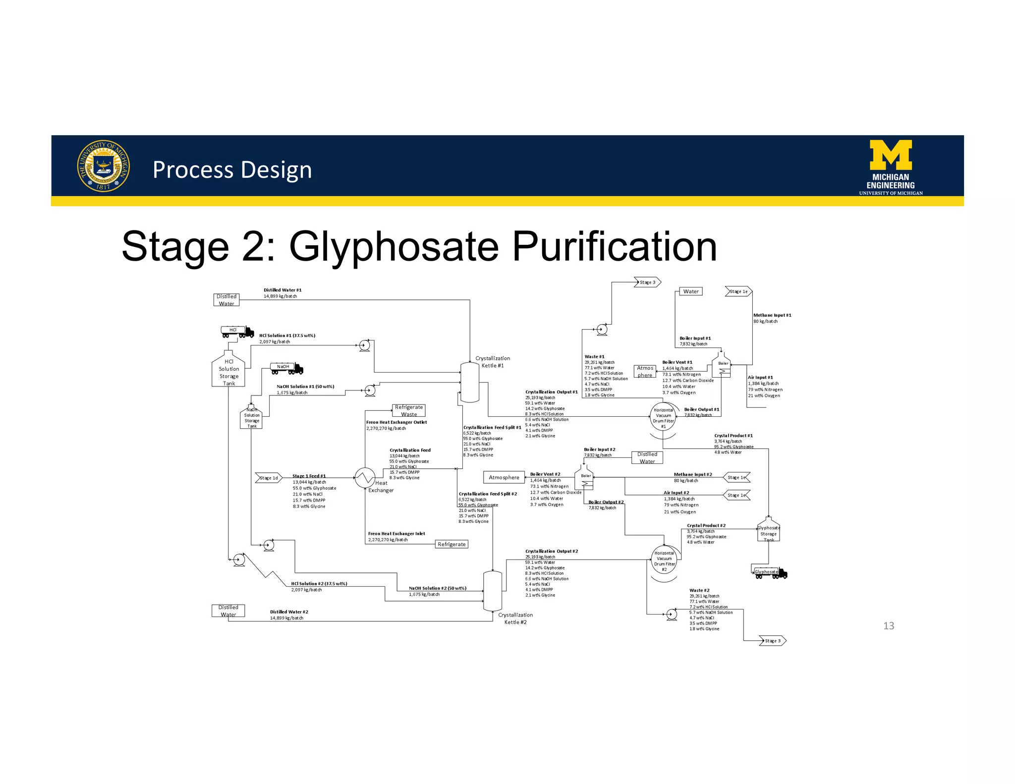 Final Presentation of the Production of Glyphosate | PDF