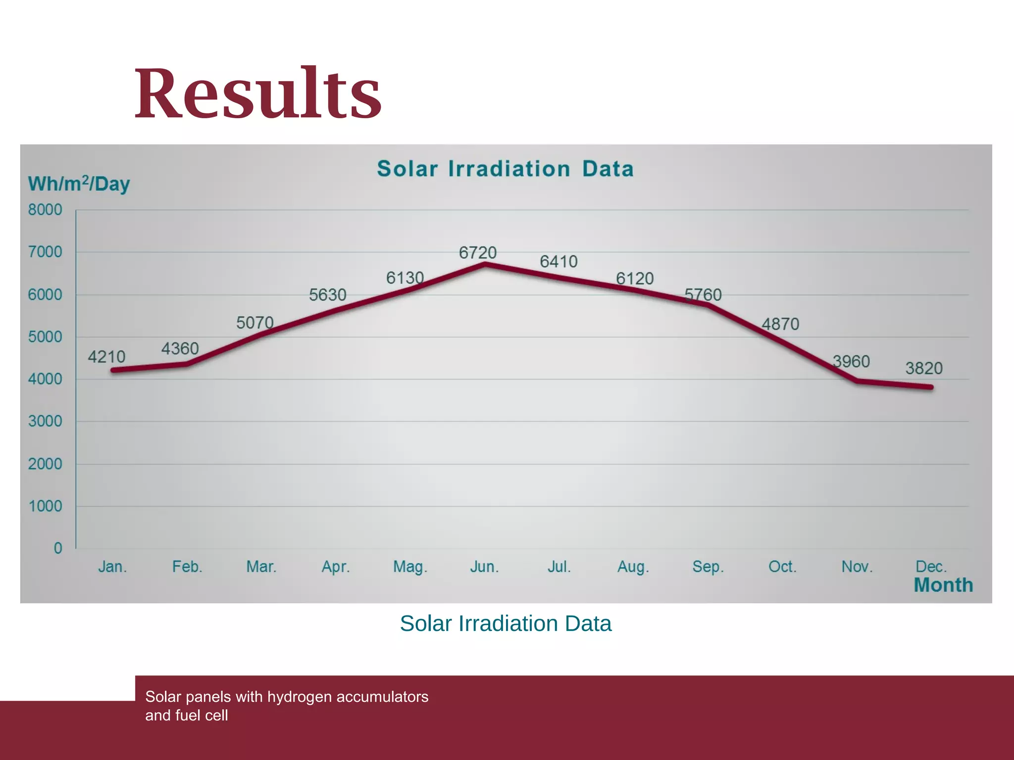 Design of solar panels system with hydrogen accumulators and fuel cell ...