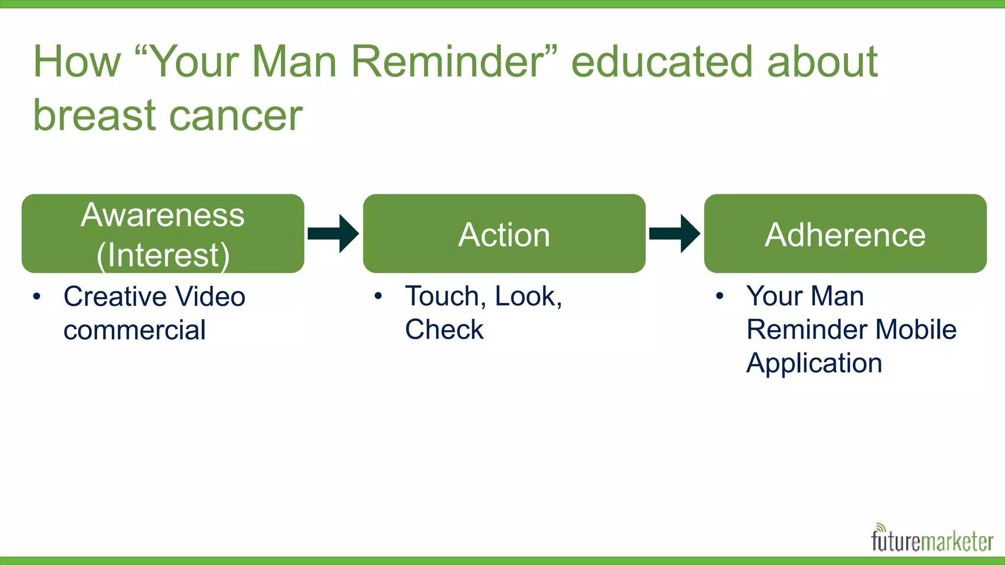 Campaigns That Drive Behaviour Change | PPT