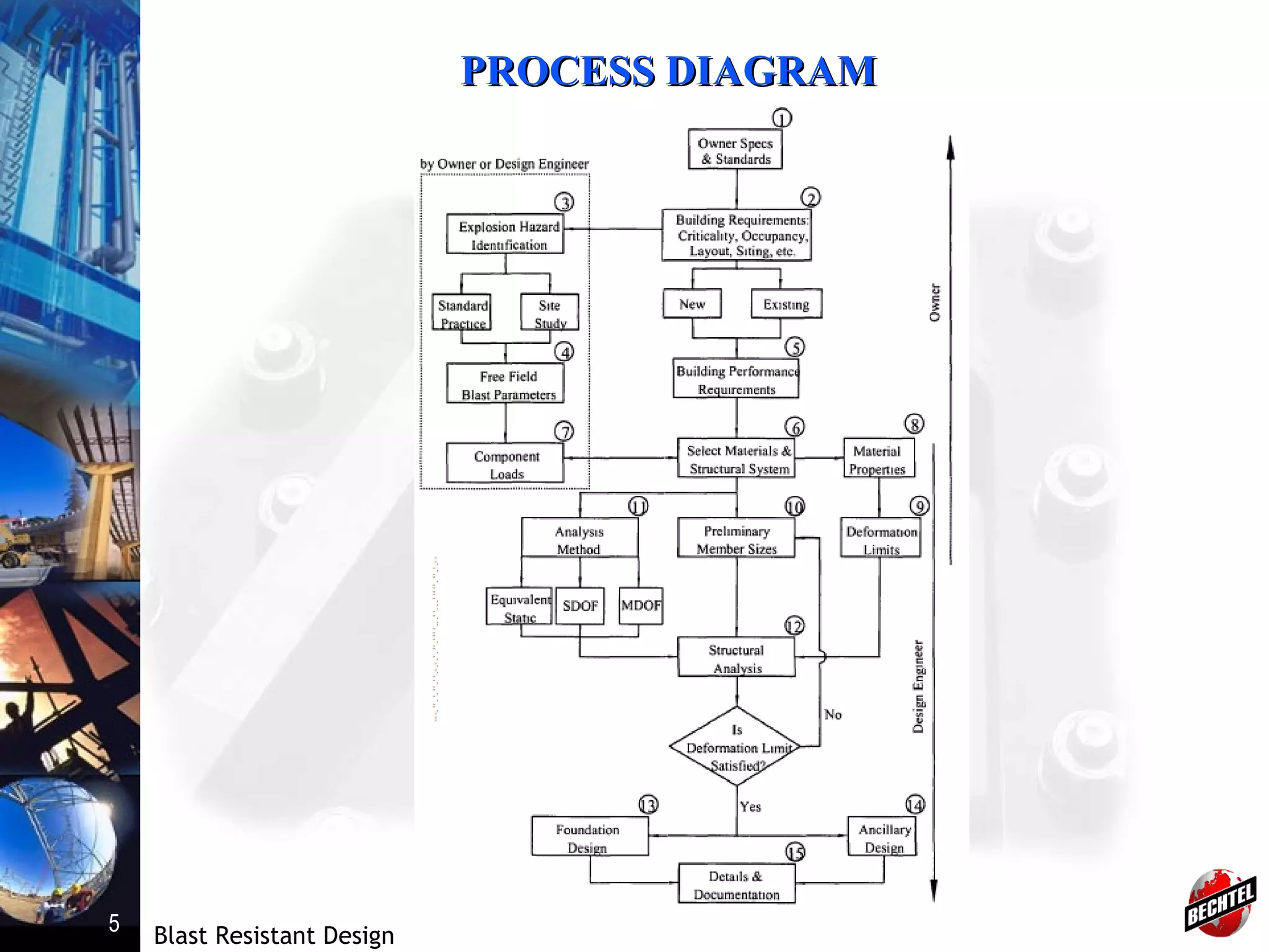 Blast Resistant Design | PPT