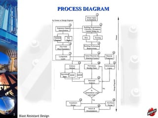 Blast Resistant Design | PPT