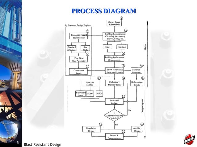 Blast Resistant Design | PPT | Civil Engineering Industry | Industries