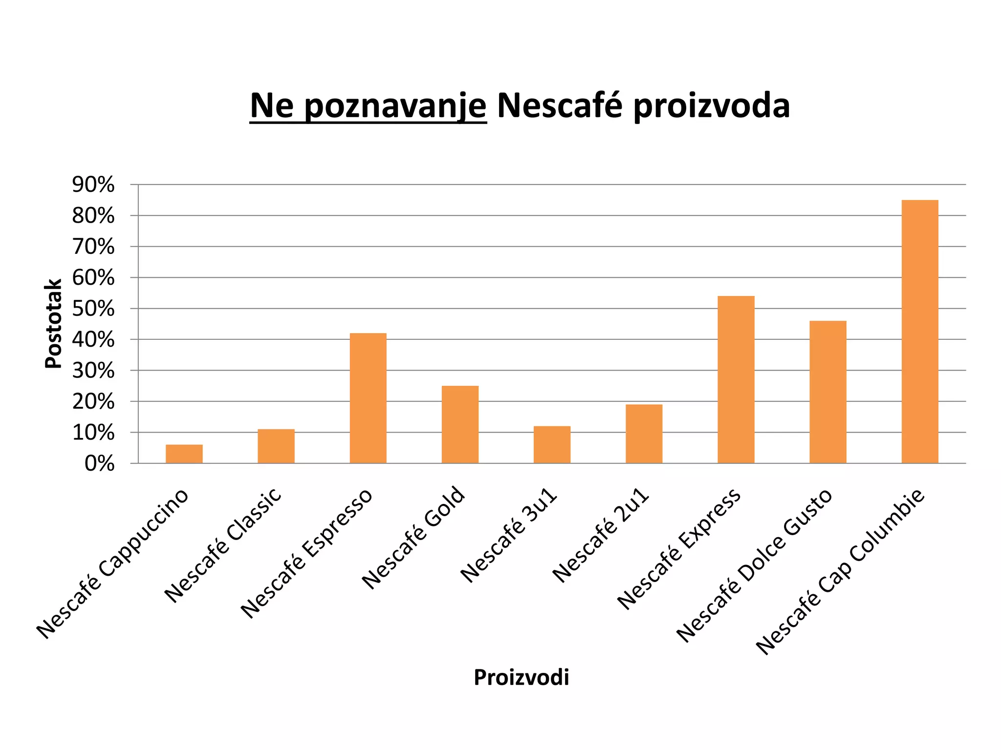 Nescafe - Case Study Competition | PPT