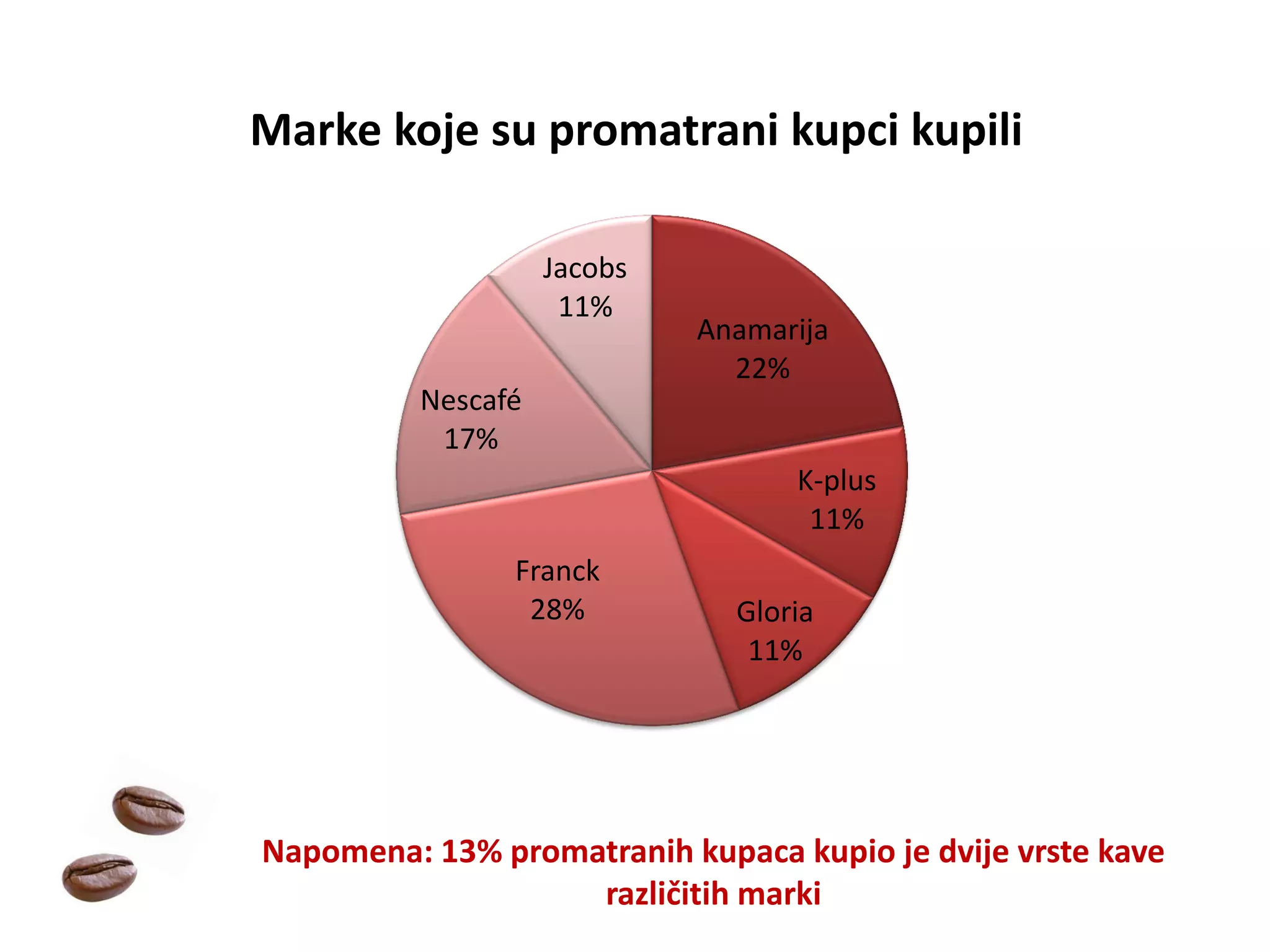 Nescafe - Case Study Competition | PPT