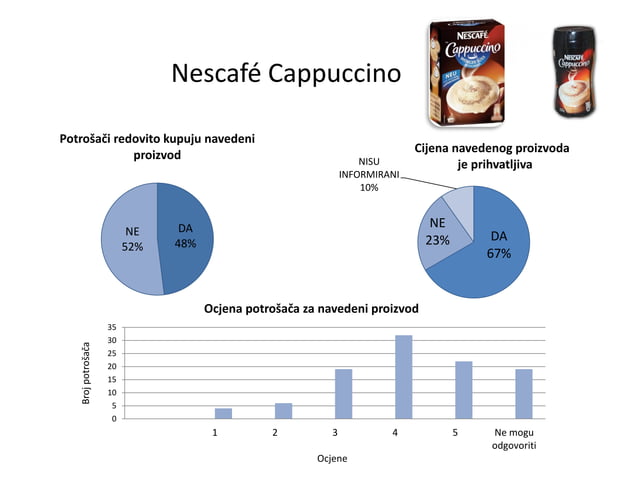 Nescafe - Case Study Competition | PPT