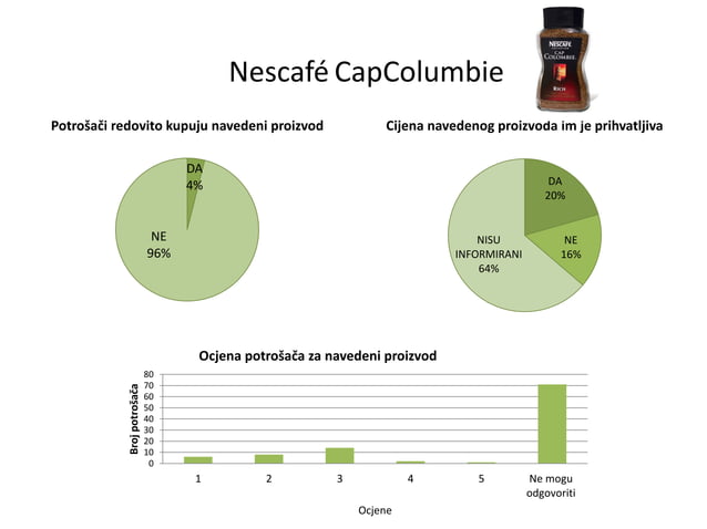 Nescafe - Case Study Competition | PPT