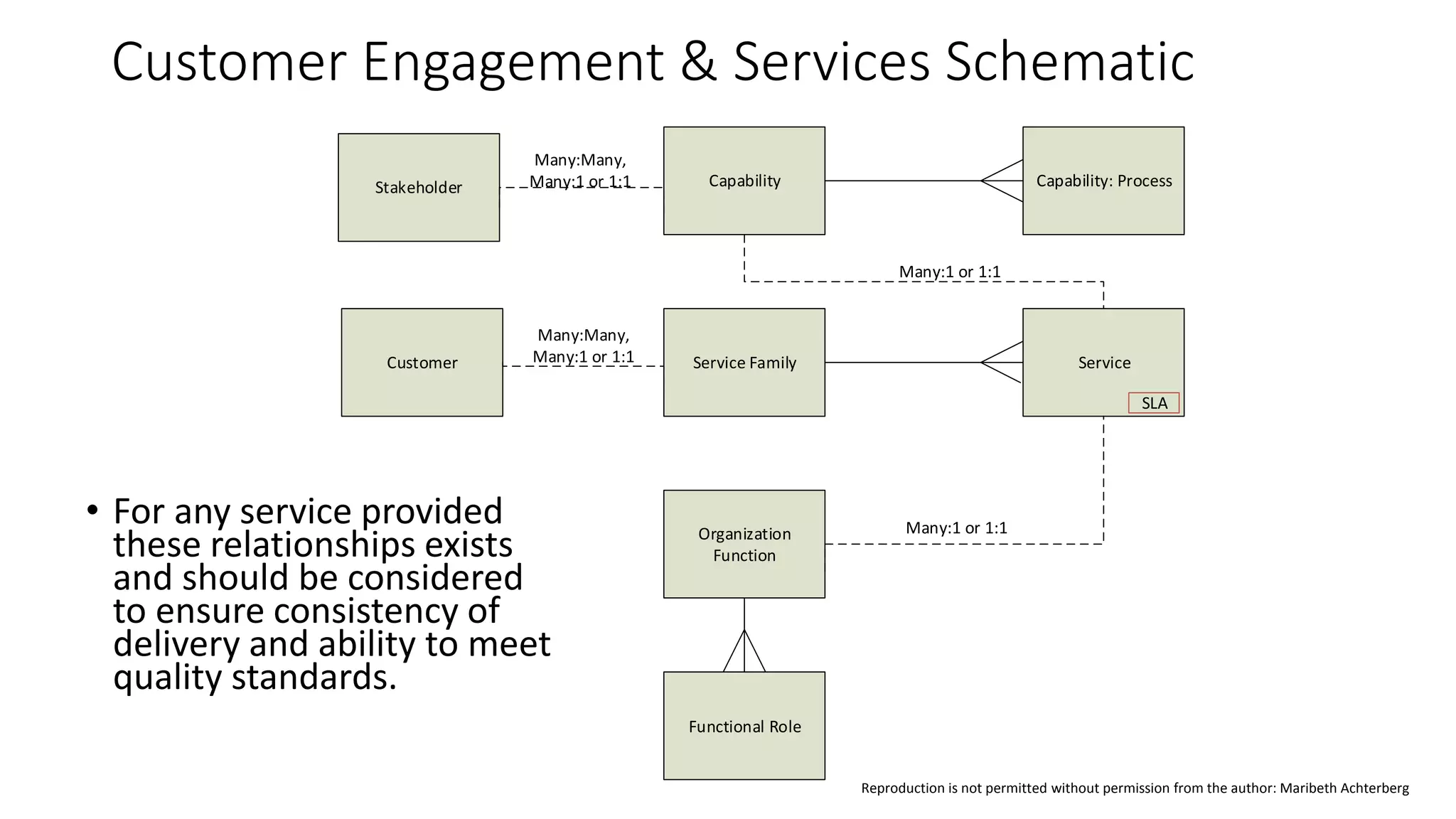 Customer Engagement & Services Schematic | PPTX