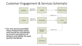 Customer Engagement & Services Schematic | PPTX