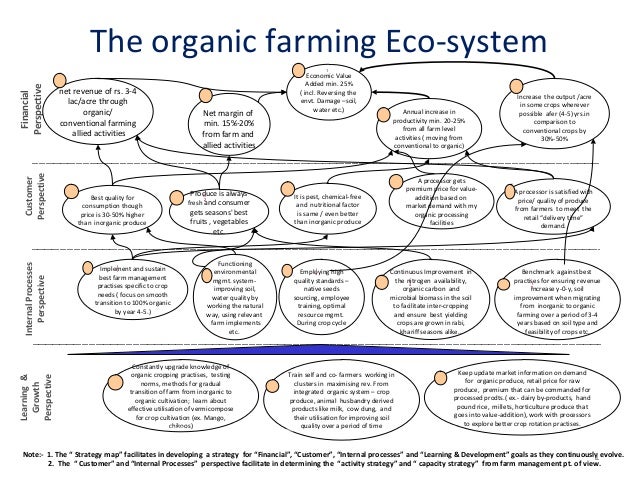 The organic farming Eco-system- BSC system!