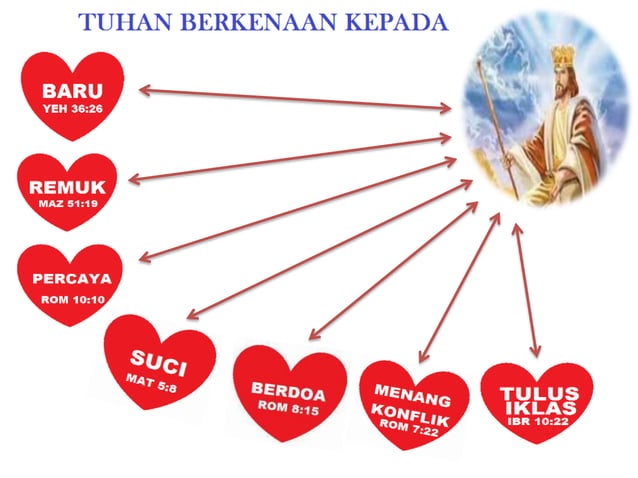 7 ciri hati yang benar di hadapan Tuhan (with Ps Chris Hukubun) | PPTX