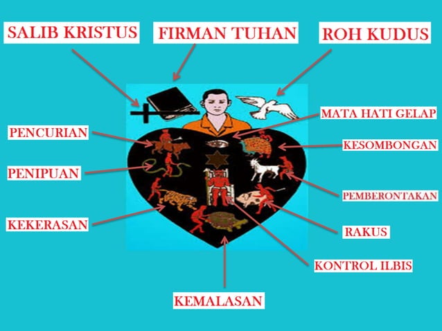 7 ciri hati yang benar di hadapan Tuhan (with Ps Chris Hukubun) | PPTX