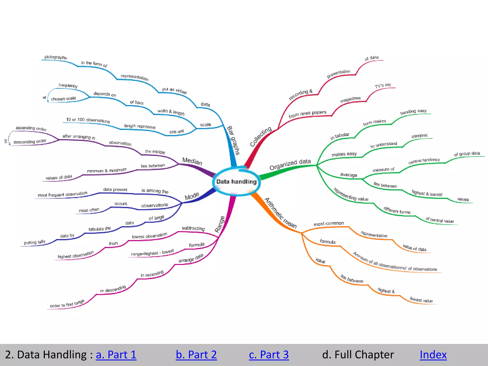 7 class maths sample mindmaps | PPTX