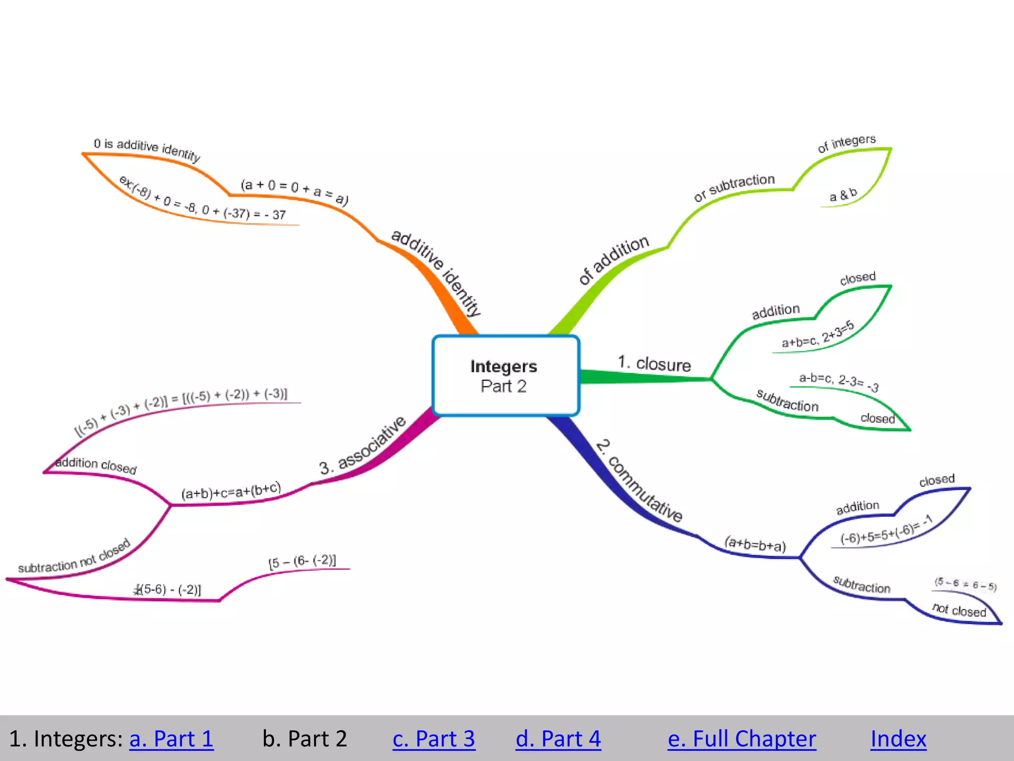 7 class maths sample mindmaps | PPTX