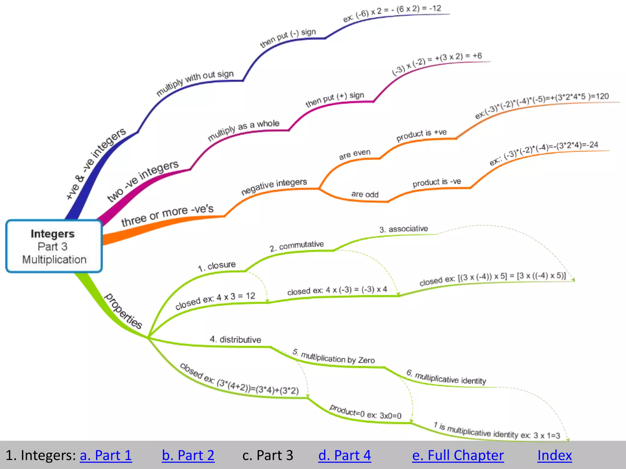 7 class maths sample mindmaps | PPTX