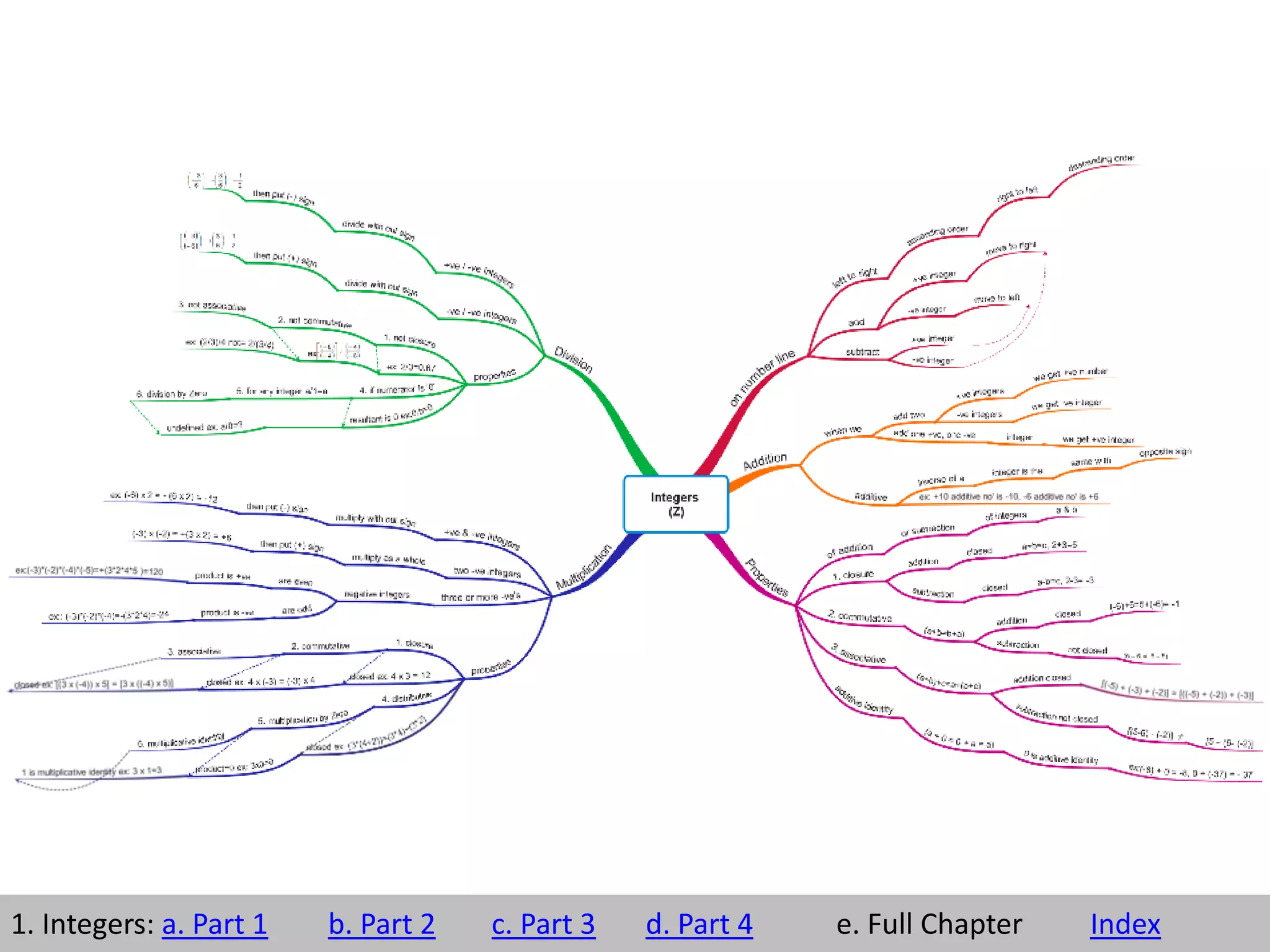 7 class maths sample mindmaps | PPTX
