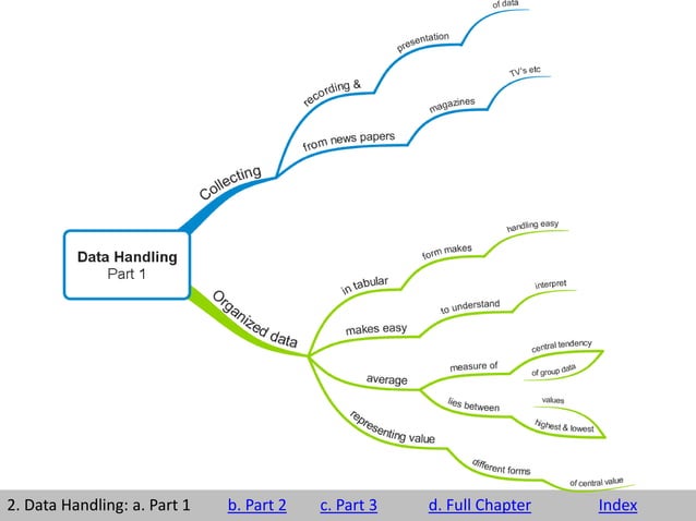 7 class maths sample mindmaps | PPTX