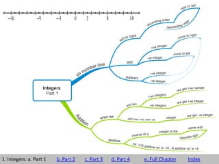 7 class maths sample mindmaps | PPTX