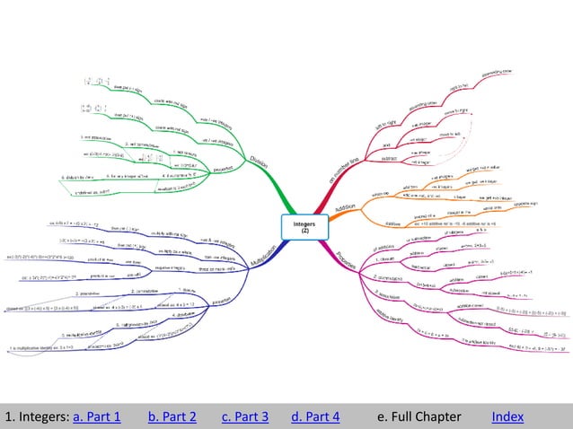 7 class maths sample mindmaps | PPTX