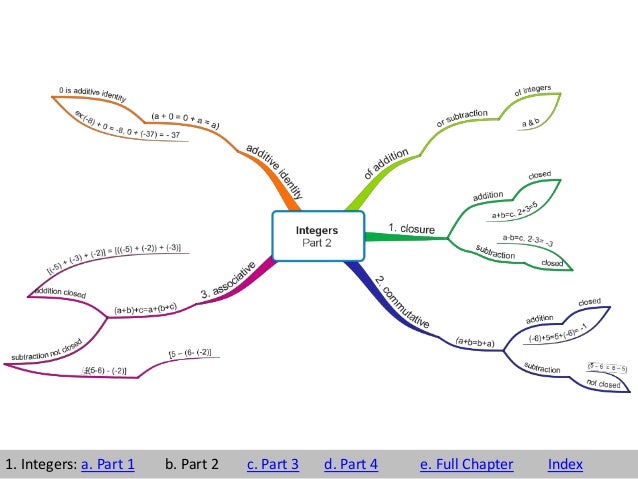 Math Mind Map Ideas