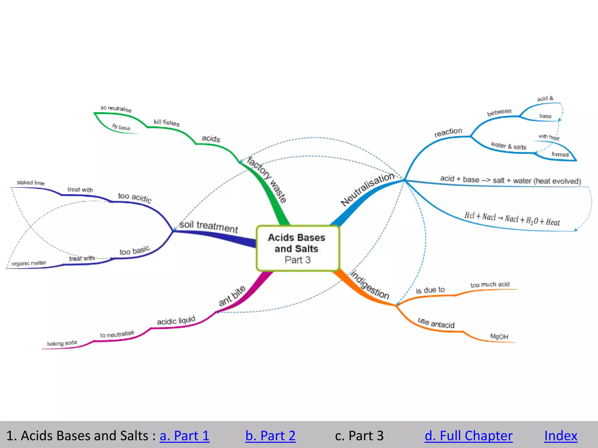 7 class science sample mindmaps | PPTX