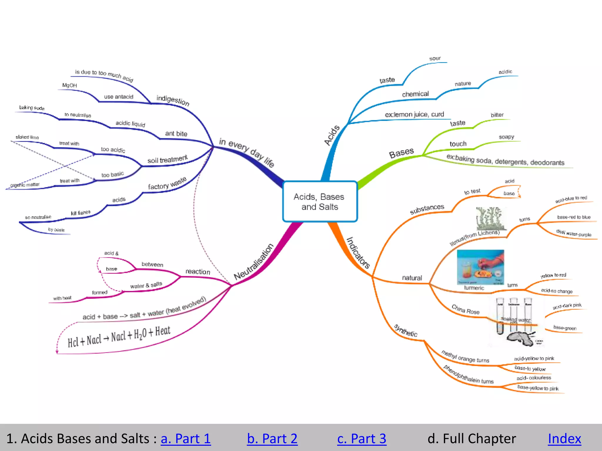 7 class science sample mindmaps | PPTX