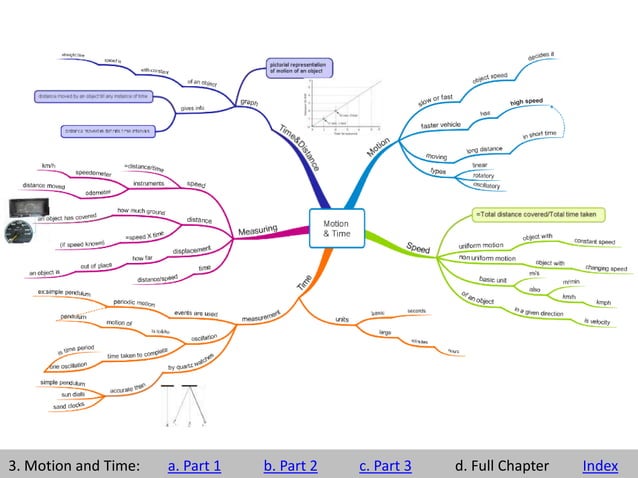 7 class science sample mindmaps | PPTX