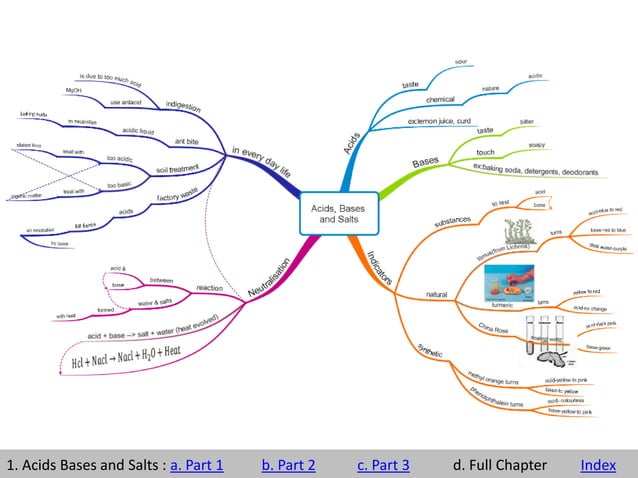7 class science sample mindmaps | PPTX