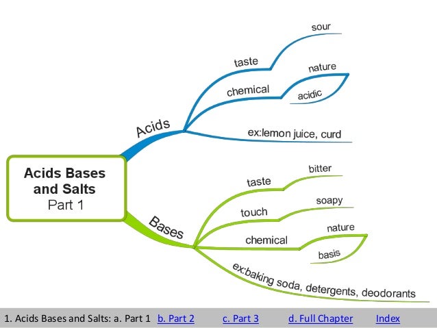 7 class science sample mindmaps