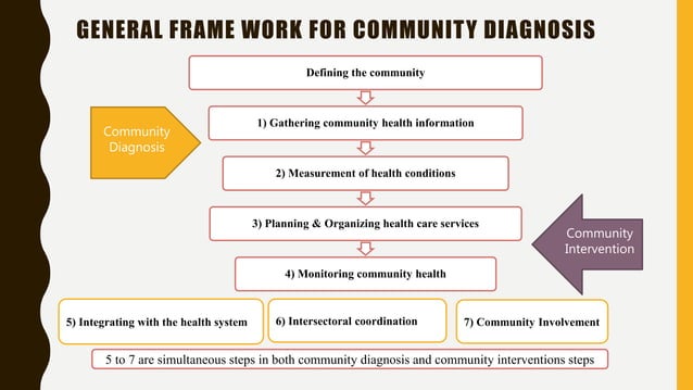 7 community diagnosis | PPT