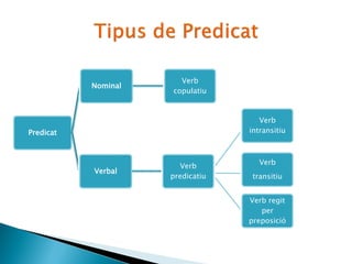 7 complem verb | PDF