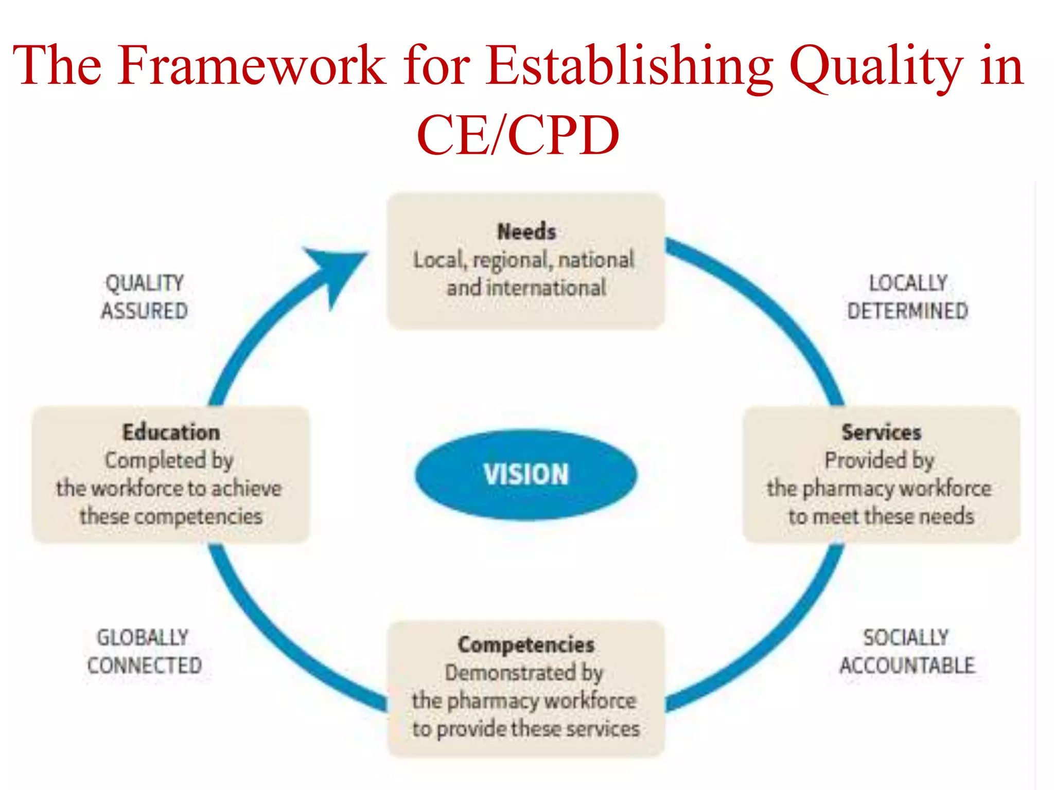 7 continuing professional development programs | PPTX