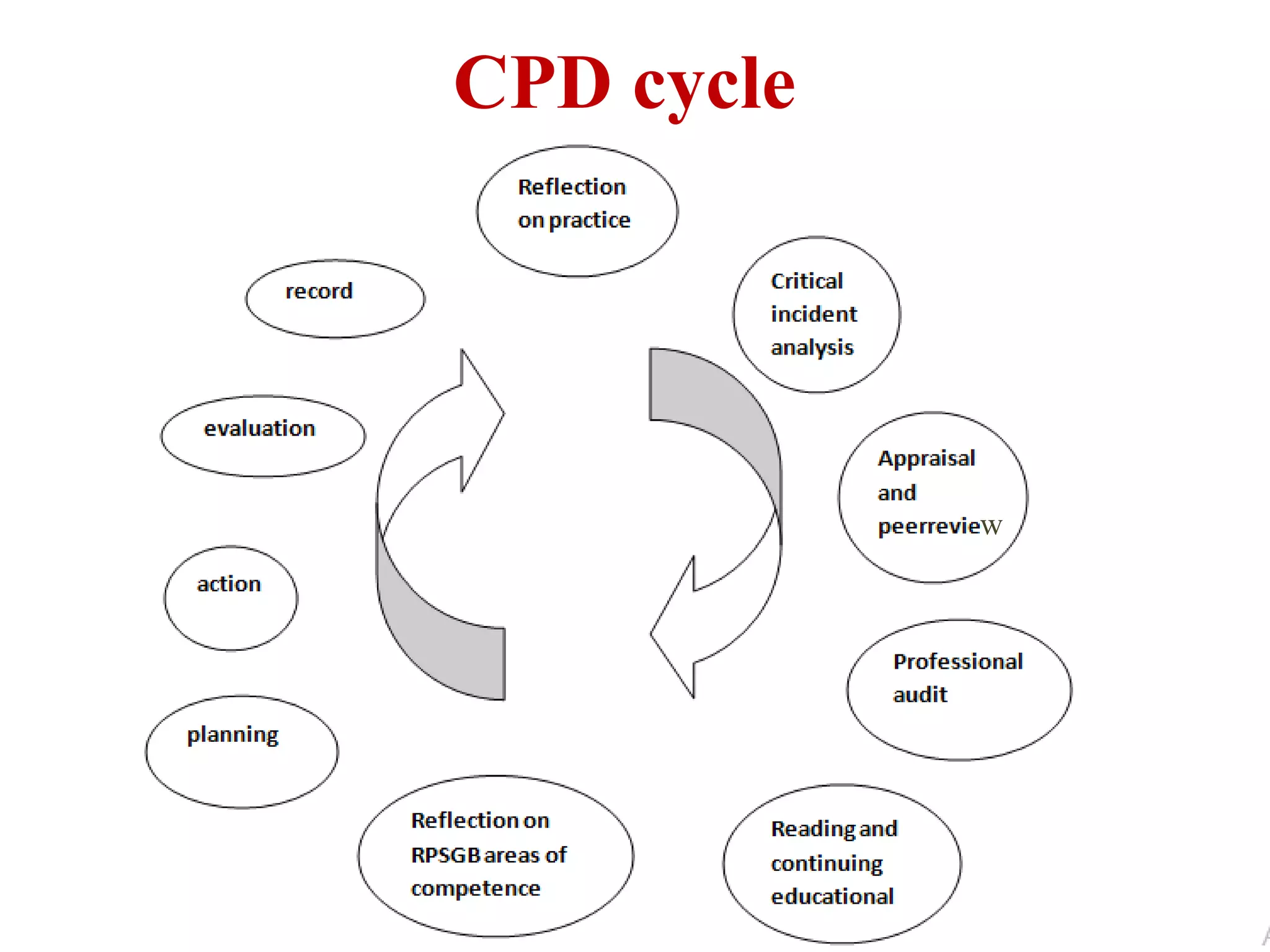 7 continuing professional development programs | PPTX