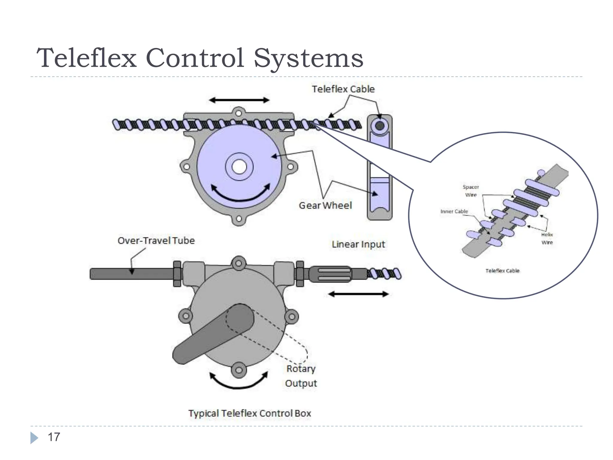 EASA module 7 maintenance practices Control Cables.pptx