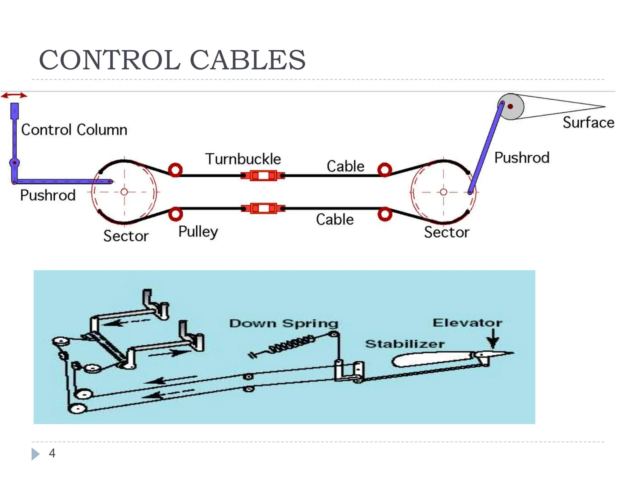 EASA module 7 maintenance practices Control Cables.pptx