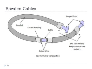 EASA module 7 maintenance practices Control Cables.pptx